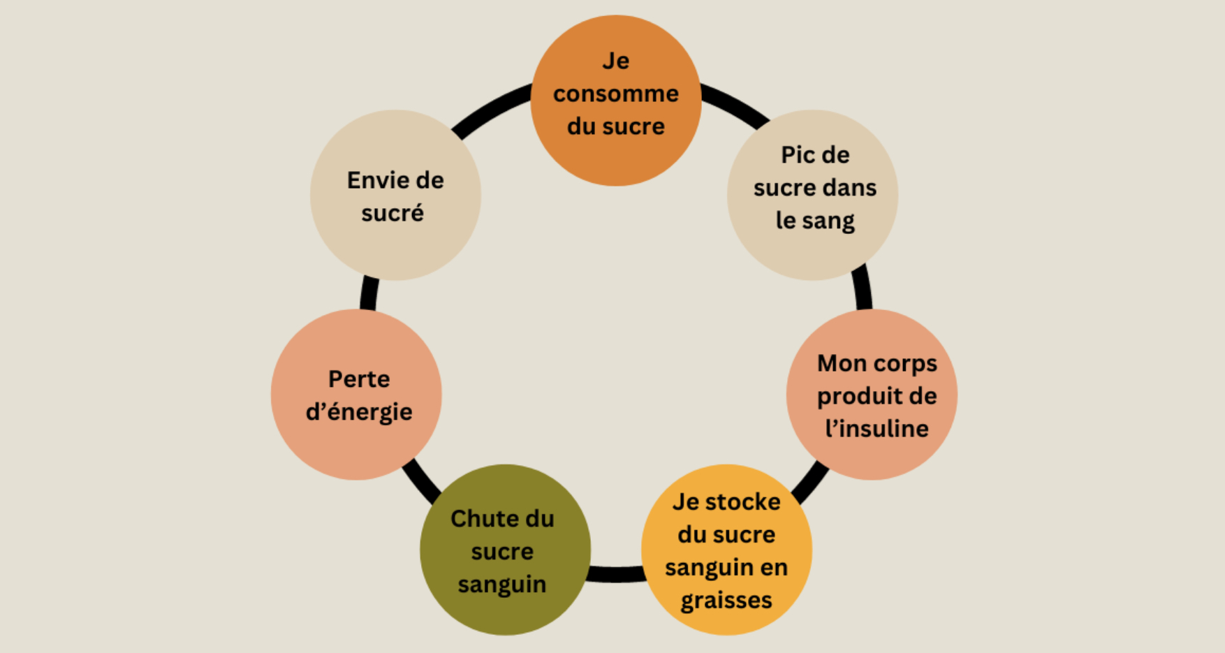 🥗 Le sucre : quel effet sur les sportifs ? | Arborésanté